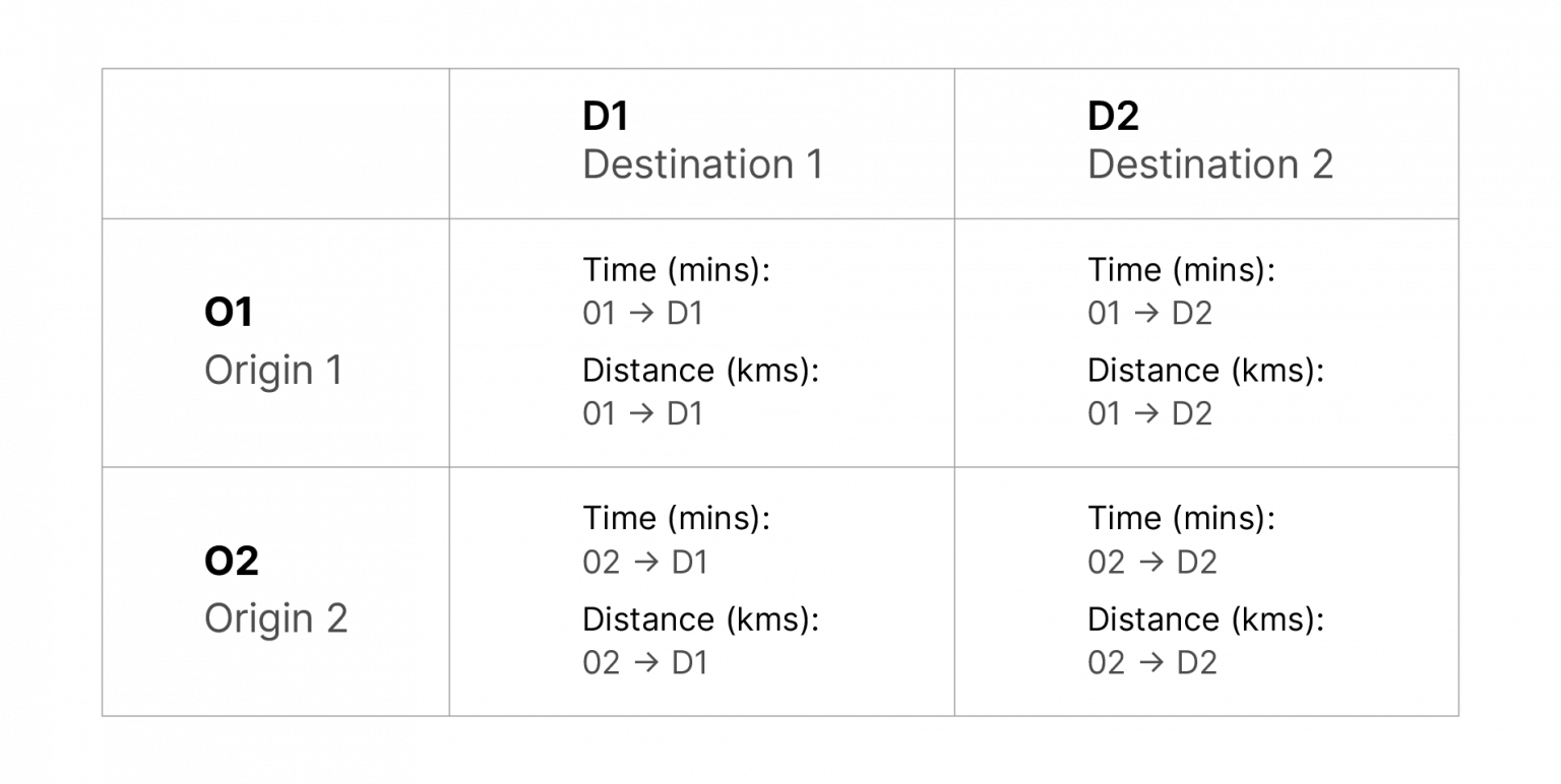 Complete Guide to Distance Matrix API